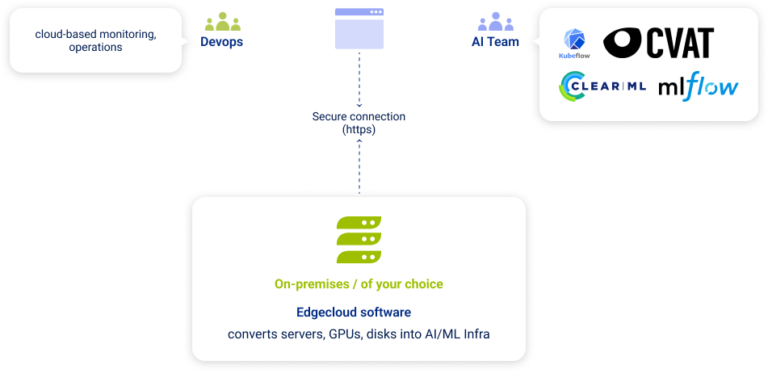 Fully Automated AI ML Infrastructure - Edgebricks Inc.